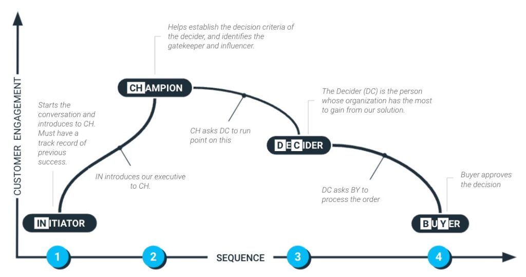 Decision Process Management | Roles in Decision Making