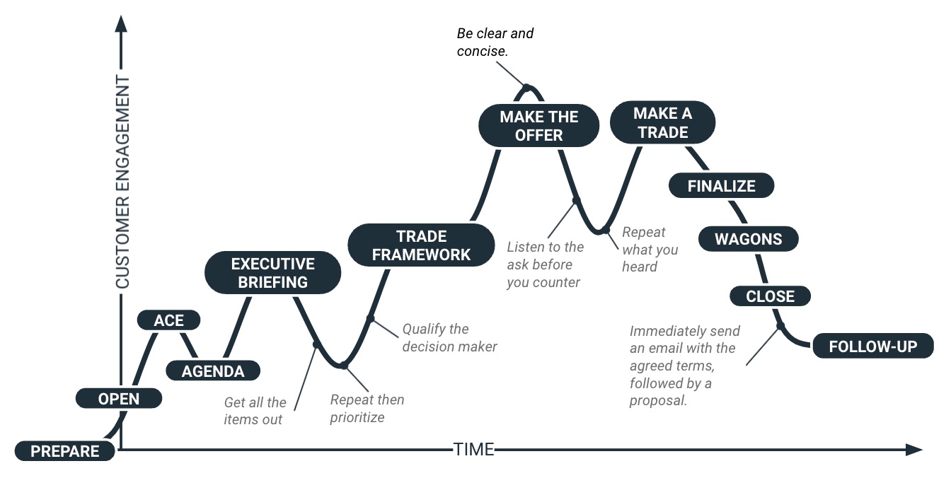 How to Trade Instead of Negotiate | Blog | B2B Resources