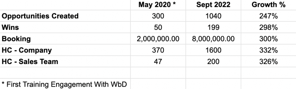 Take Blip: Creating a Cornerstone with the Bow Tie Model | WbD