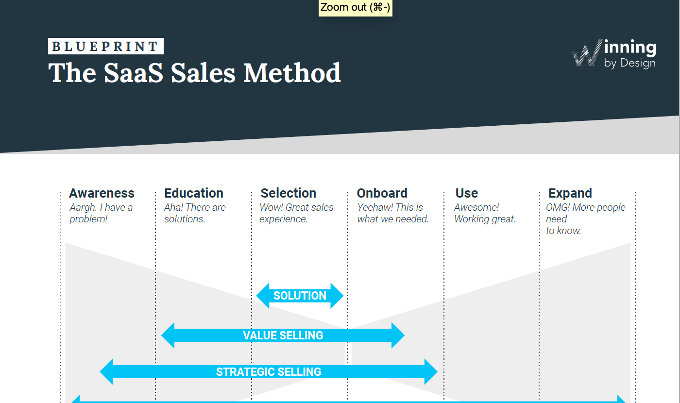 The Saas Sales Method | Winning by Design Blueprints